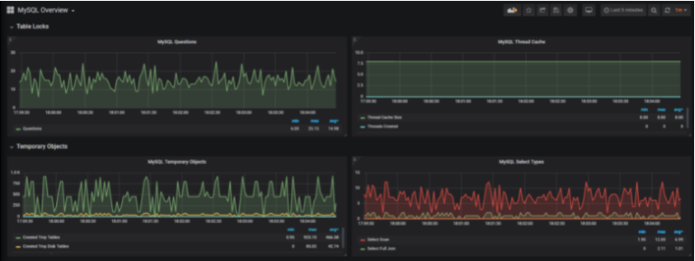 Complete Mysql Dashboard With Grafana And Prometheus Mysql Database Monitoring Using Grafana And
