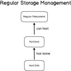 Logical Volume Management Explained on Linux – Junos Notes