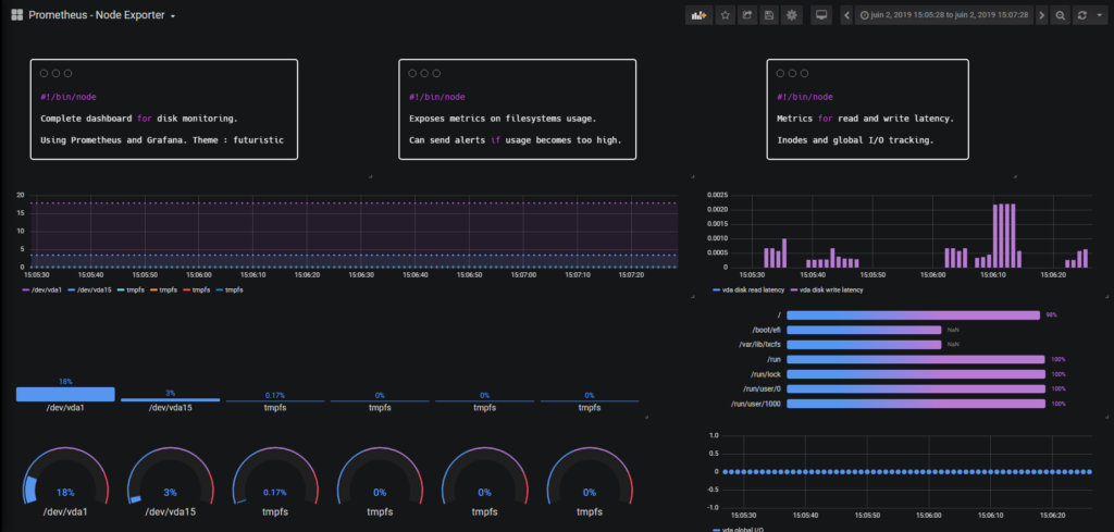Monitoring Disk I/O on Linux with the Node Exporter – Junos Notes