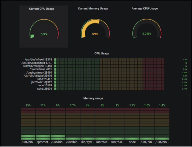 Monitoring Linux Processes using Prometheus and Grafana | Prometheus & Grafana Linux Monitoring ...
