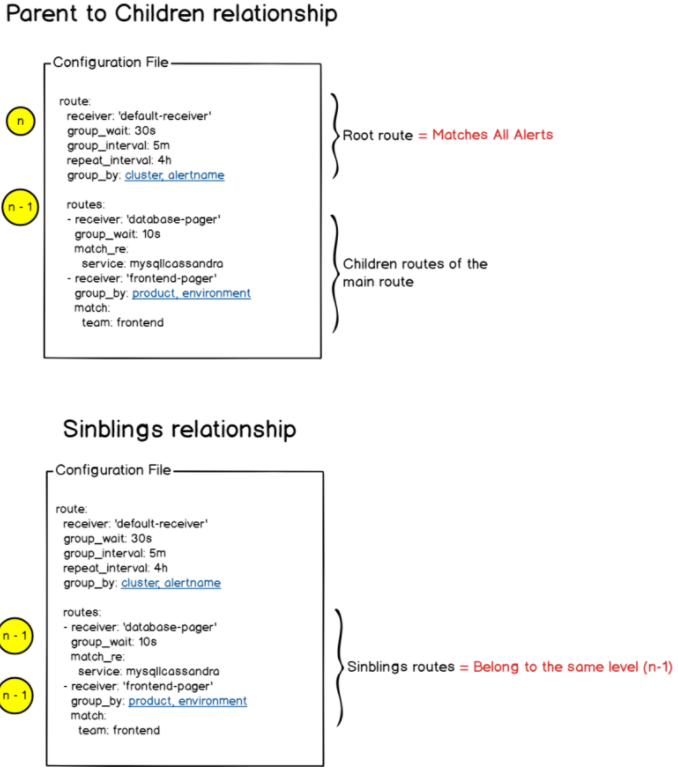 AlertManager and Prometheus Complete Setup on Linux – Junos Notes