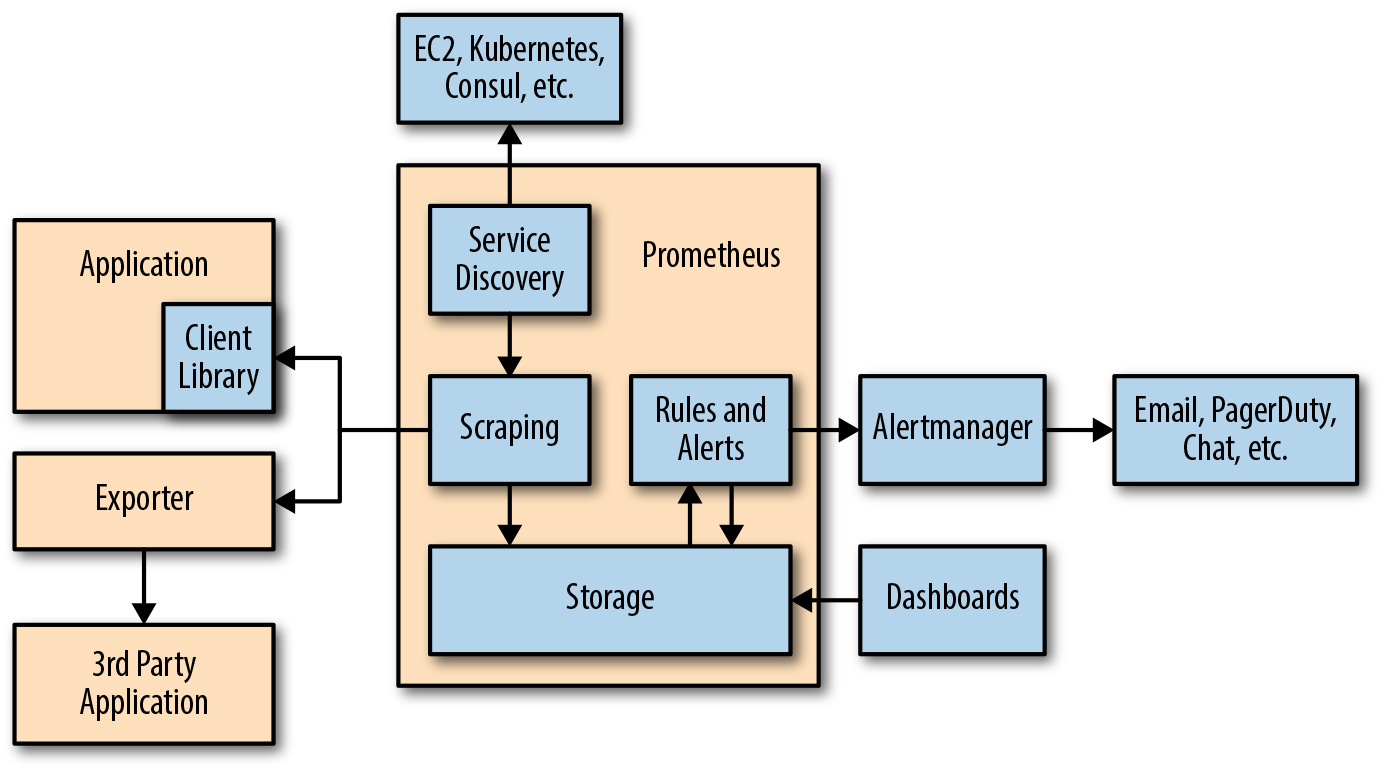 Prometheus Monitoring: The Definitive Guide in 2021 | Monitoring ...