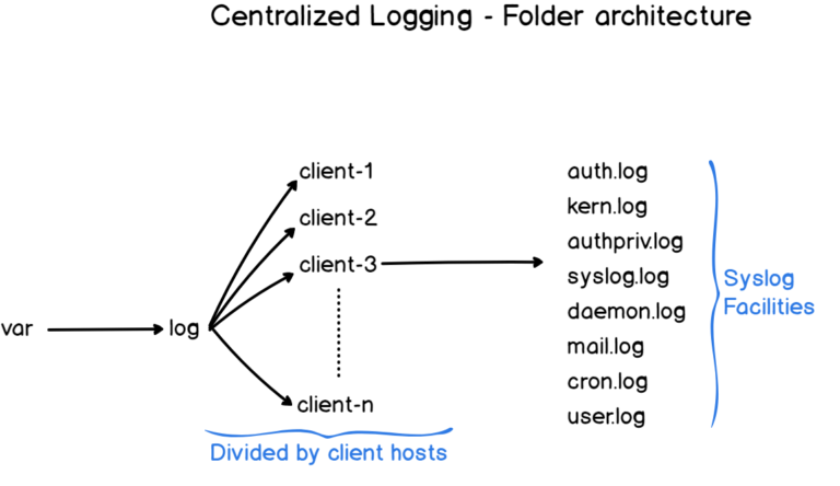 The Definitive Guide to Centralized Logging with Syslog on Linux ...