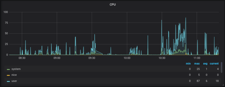How To Setup Telegraf Influxdb And Grafana On Linux Tig Stack Setup On Linux Junos Notes