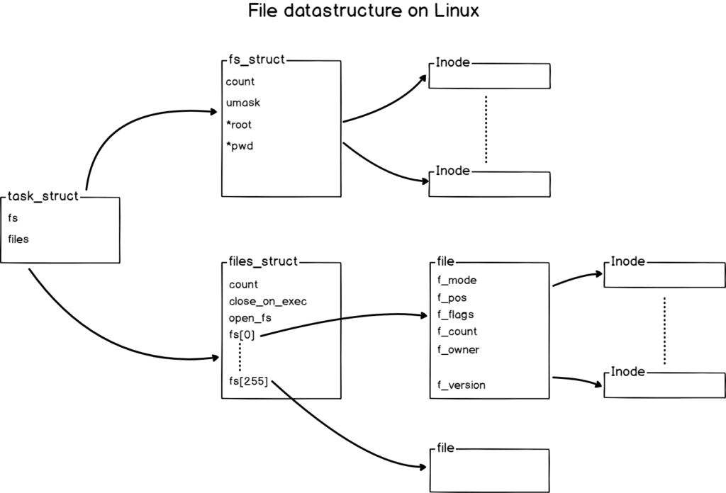 Input Output Redirection on Linux Explained | Error Redirection in ...