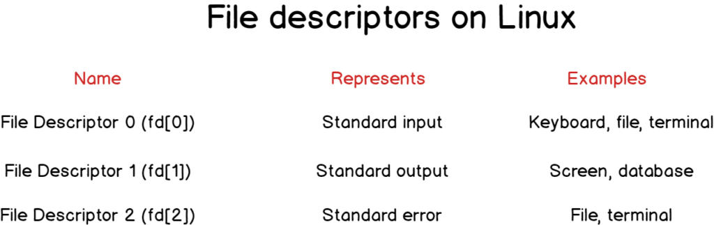 Input Output Redirection On Linux Explained Error Redirection In Linux Junos Notes