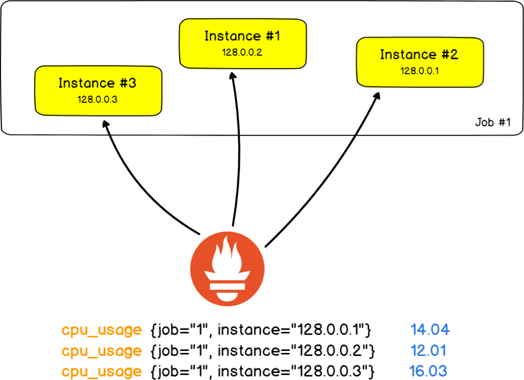 Prometheus Monitoring The Definitive Guide In 2021 Monitoring Prometheus Tutorial Junos Notes