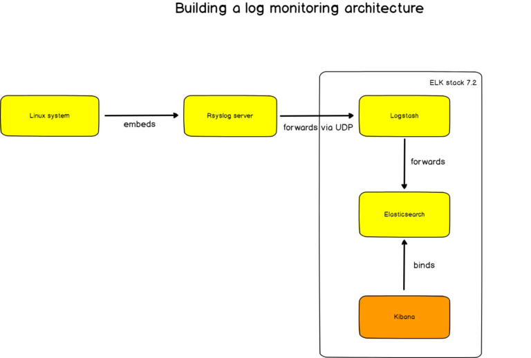 Monitoring Linux Logs With Kibana And Rsyslog Using Kibana And Rsyslog To Monitor Linux Logs