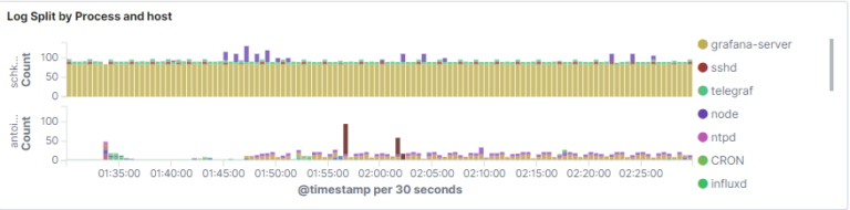 Monitoring Linux Logs with Kibana and Rsyslog | Using Kibana and ...