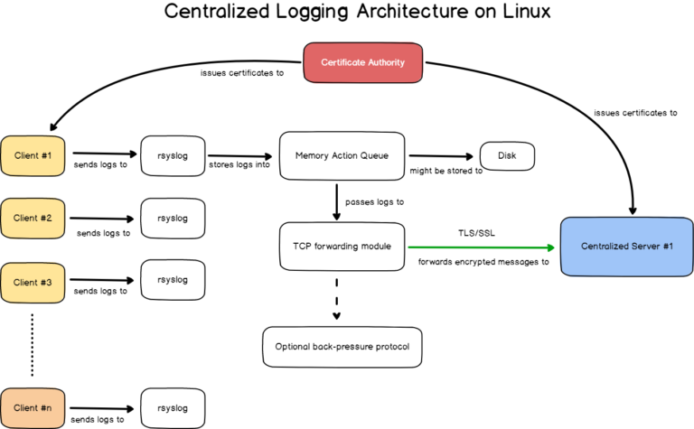 The Definitive Guide to Centralized Logging with Syslog on Linux ...