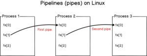 Input Output Redirection on Linux Explained | Error Redirection in ...