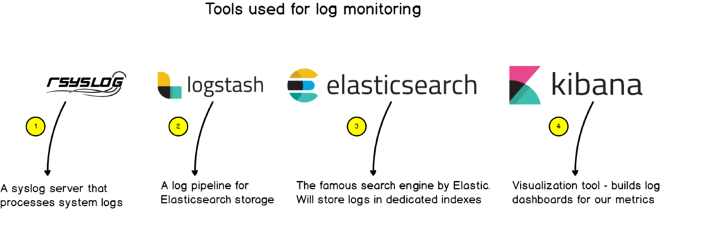 Monitoring Linux Logs With Kibana And Rsyslog Using Kibana And Rsyslog To Monitor Linux Logs