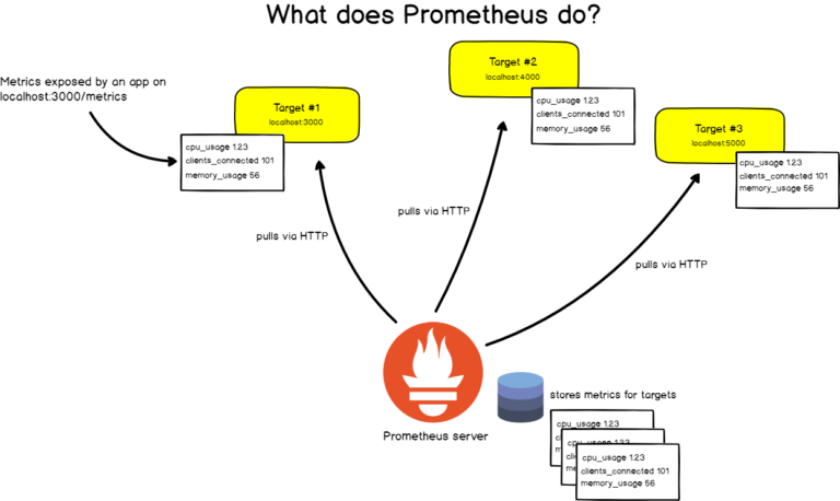 Prometheus Monitoring: The Definitive Guide in 2021 | Monitoring ...